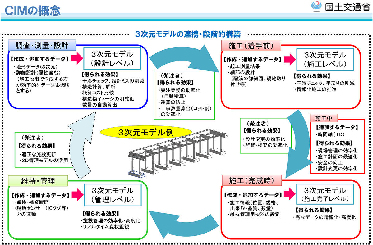 【図解】BIM/CIMとは？超初心者にも基本からやさしく解説 | BIM/CIM HUB